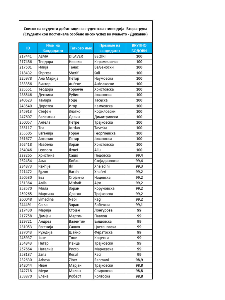 Vtora Grupa Studenti So Visok Uspeh - Drzavni Univerziteti | PDF