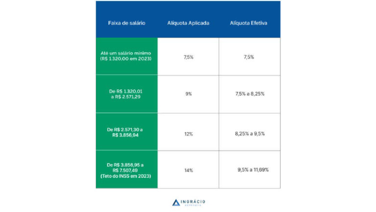 Aliquota Inss | PDF