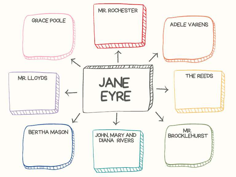 Jane Eyre Character Sketch | PDF
