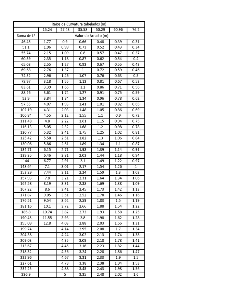 Sae j695b - Raios de Curvatura | PDF