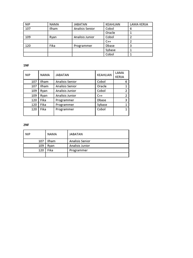 Contoh Normalisasi Database | PDF