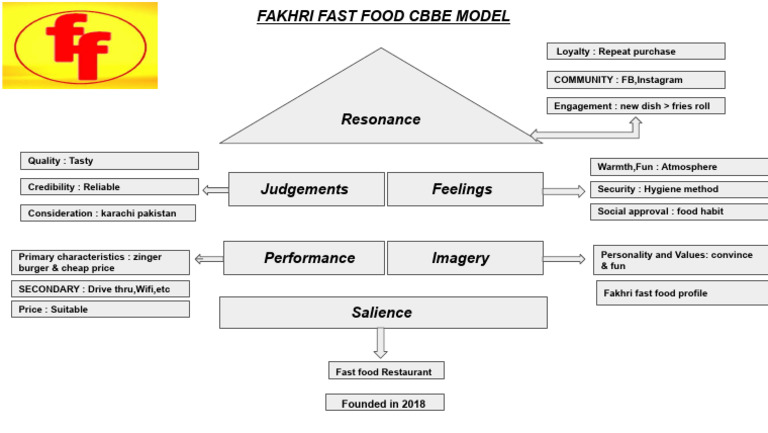 Fakhri Fast Food CBBE Model Overview | PDF