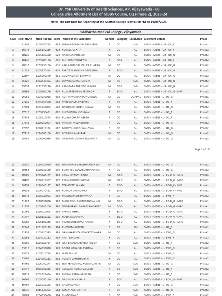 MBBS CQ Phase 2 Collegewise Allotments | PDF | Academia | Vocational ...