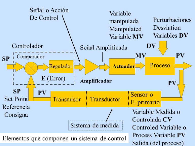 Elementos Que Componen Un Sistema de Control | PDF