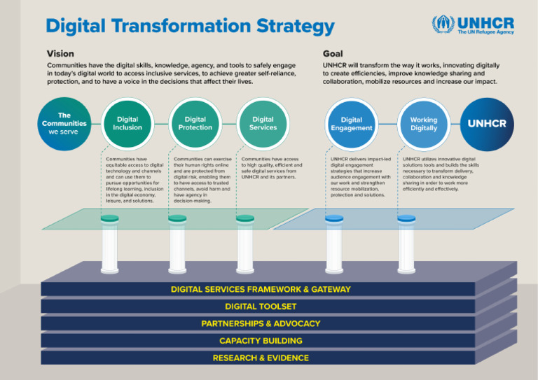 Digital Transformation Strategy Graphic | PDF