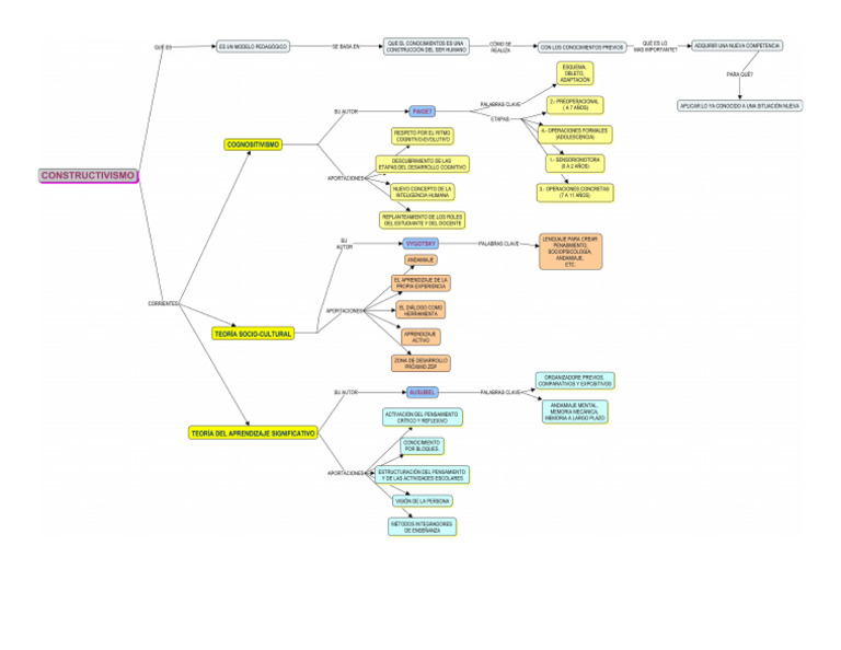 CONSTRUCTIVISMO - Mapa Conceptual | PDF