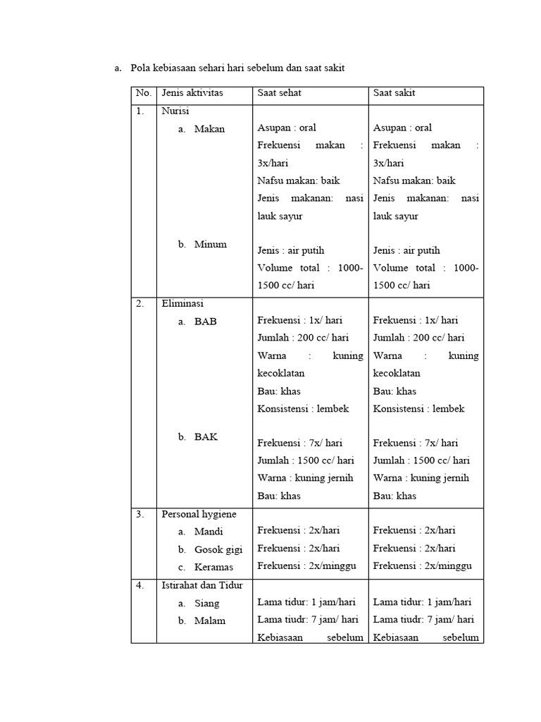 Contoh Format Pola Kebiasaan Sehari Hari Sebelum Dan Saat Sakit | PDF | Kesehatan Holistik