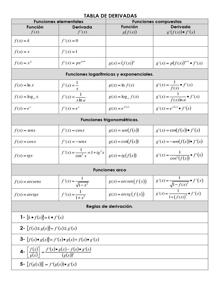 Tabla de Derivadas Completas | PDF | Aritmética | Cálculo
