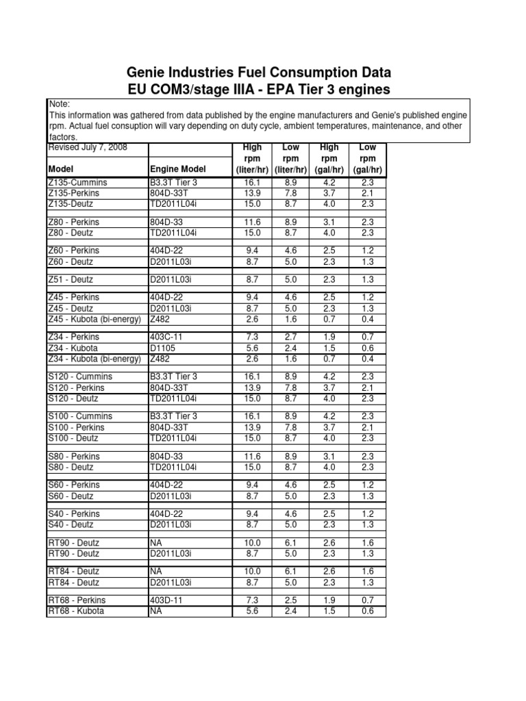 Genie Industries Engine Fuel Data | PDF | Fuel Economy In Automobiles ...