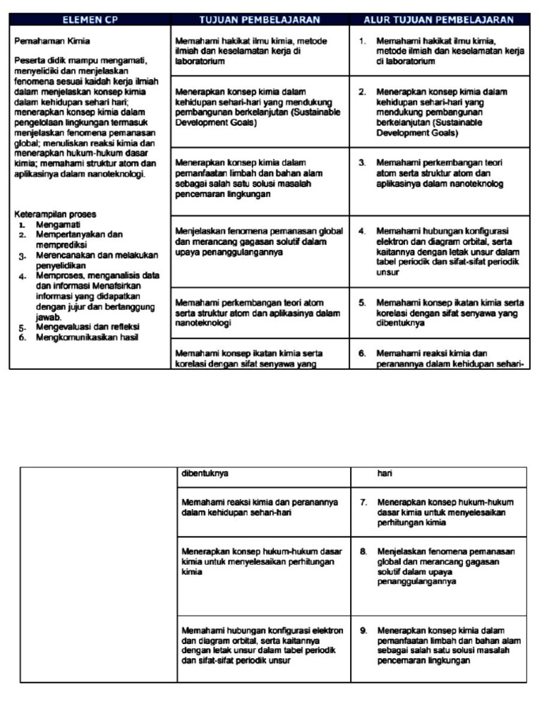 Alur Tujuan Pembelajaran Atp Kelas 5 Sd Kurikulum Merdeka Lengkap - EmriDev