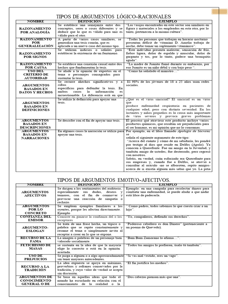 Tipos de Argumentos | PDF | Conocimiento