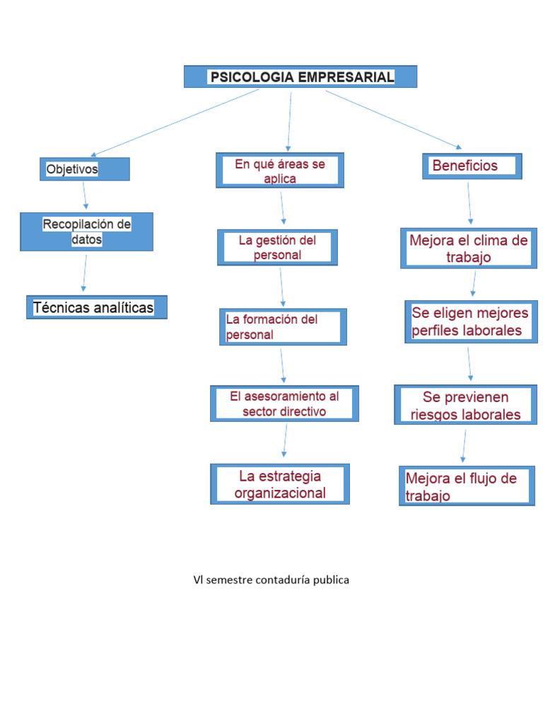 Mapa Conceptual Psicologia Empresarial | PDF