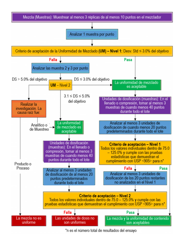 Criterios de Uniformidad de Mezclado USP | PDF