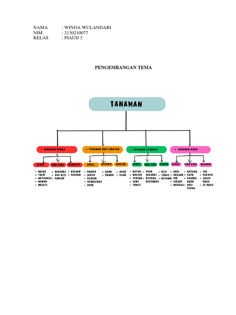 KOSP Zakiyah Islamic School & Pengembangan Tema Winda Wulandari | PDF