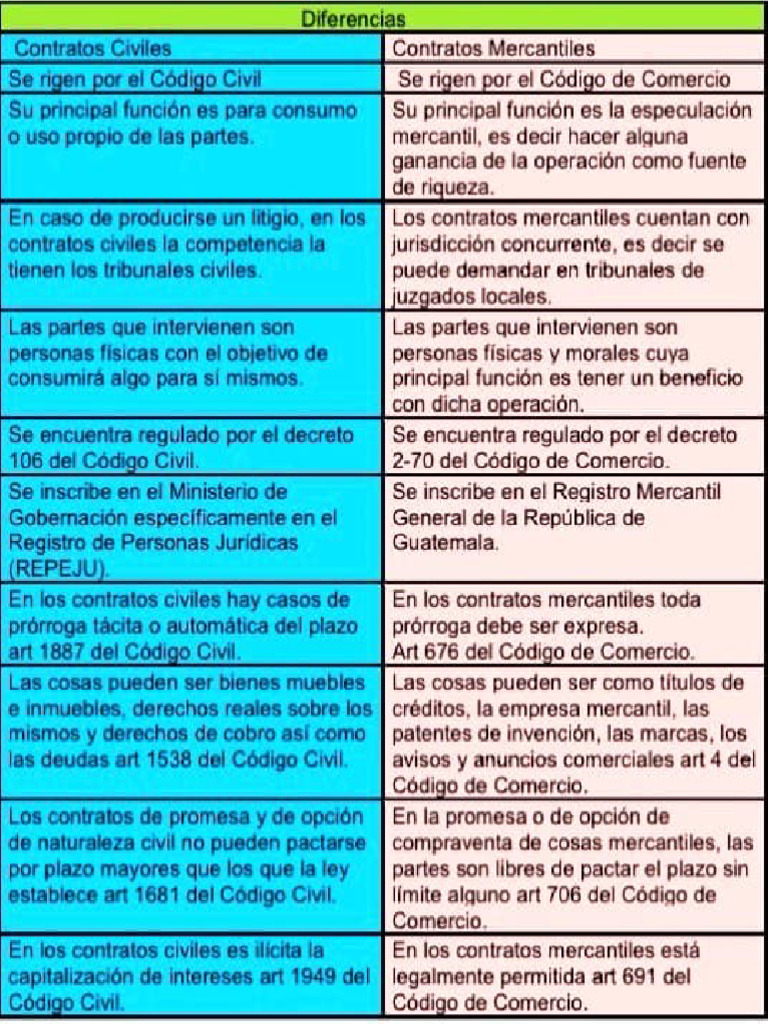 Diferencias de Los Contratos Civiles y Mercantiles | PDF Diferencias de Los Contratos Civiles y Mercantiles | PDF