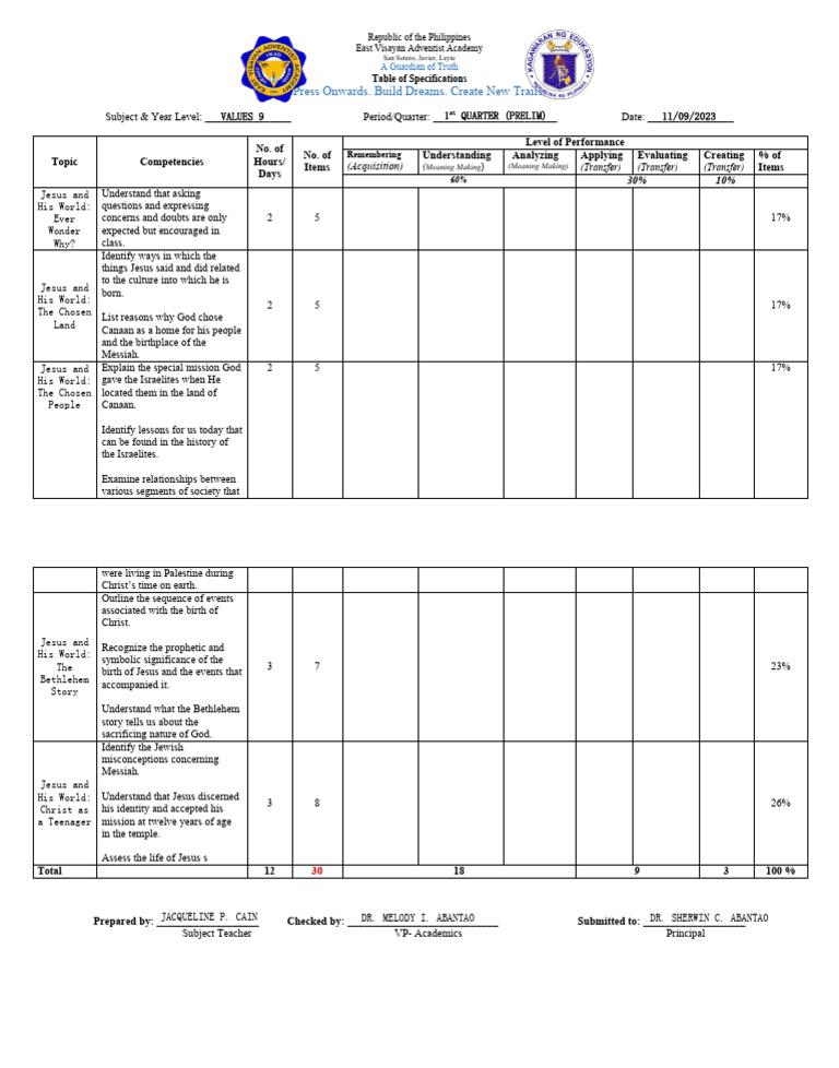 q1 Tos Values 9 (Prelim) 1 | PDF | Jesus | Religious Belief And Doctrine