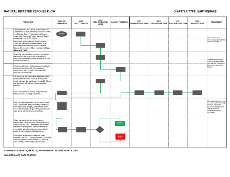 Earthquake Response Plan for Safety Teams | PDF | Emergency Evacuation ...