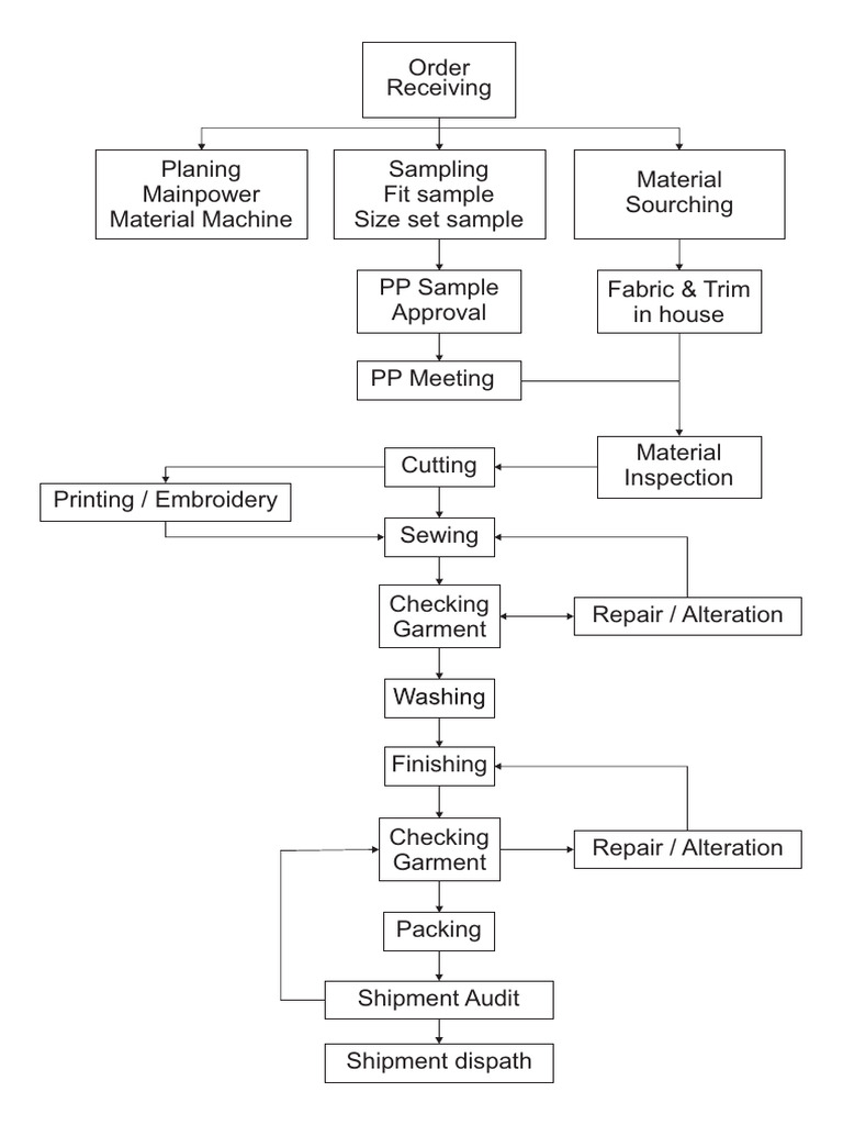 Production Process Overview | PDF