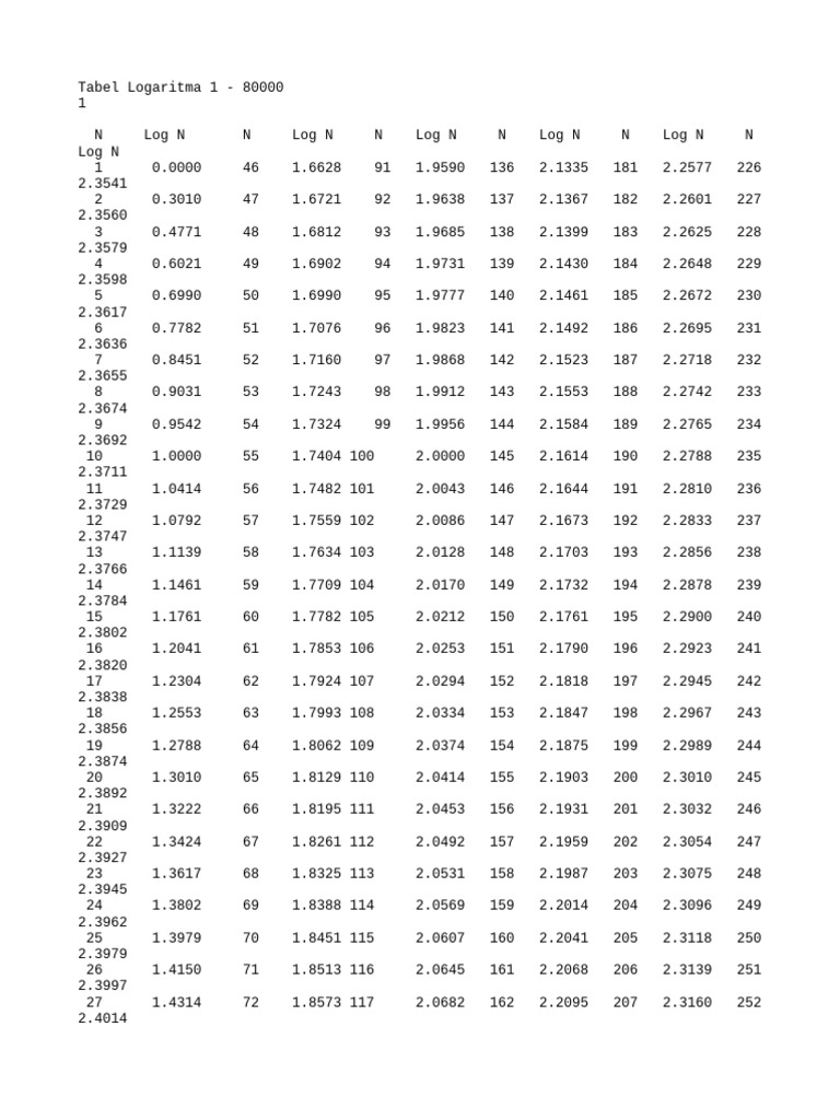 Tabel Logaritma 1 80000 PDF | PDF | Maison et jardin
