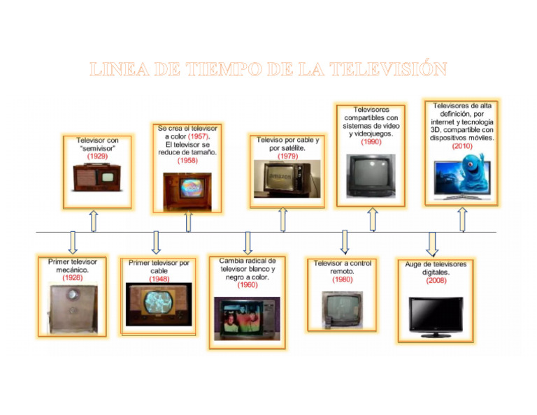 Linea de Tiempo de La Televisión | PDF