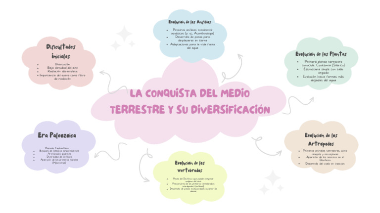 La Conquista Del Medio Terrestre y Su Diversificación | PDF ...