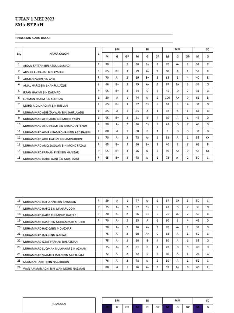 Markah Ujian 1 Ting 5 | PDF