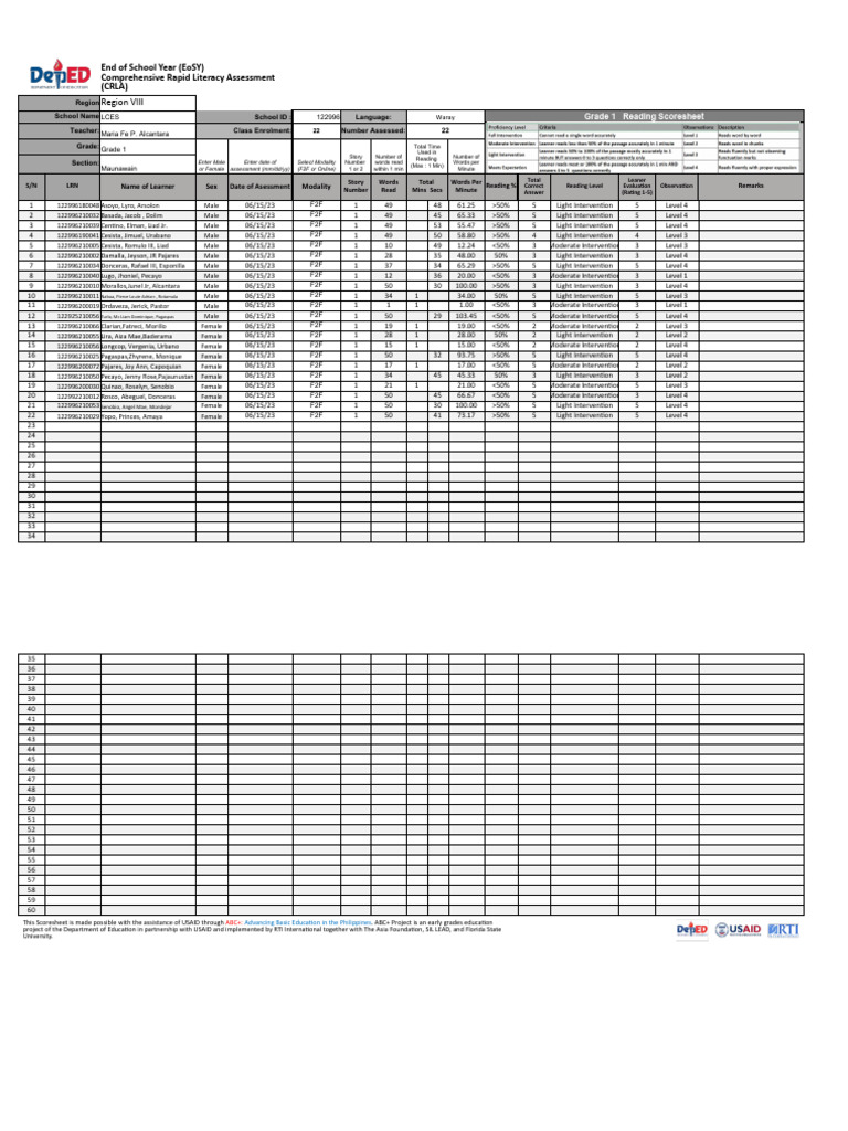 Grade 1 CRLA Scoresheet Summary | PDF | Linguistics | Writing