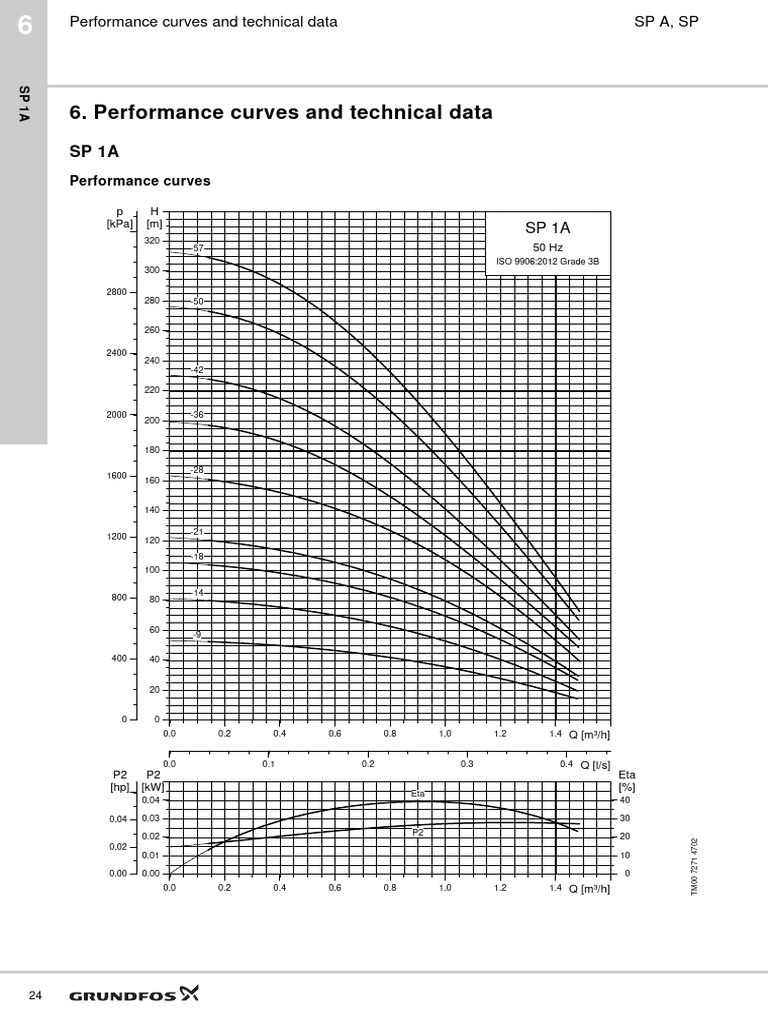 1 Grundfos Submersible Deep Well - SP 1A - Performance Curve - Kurva ...
