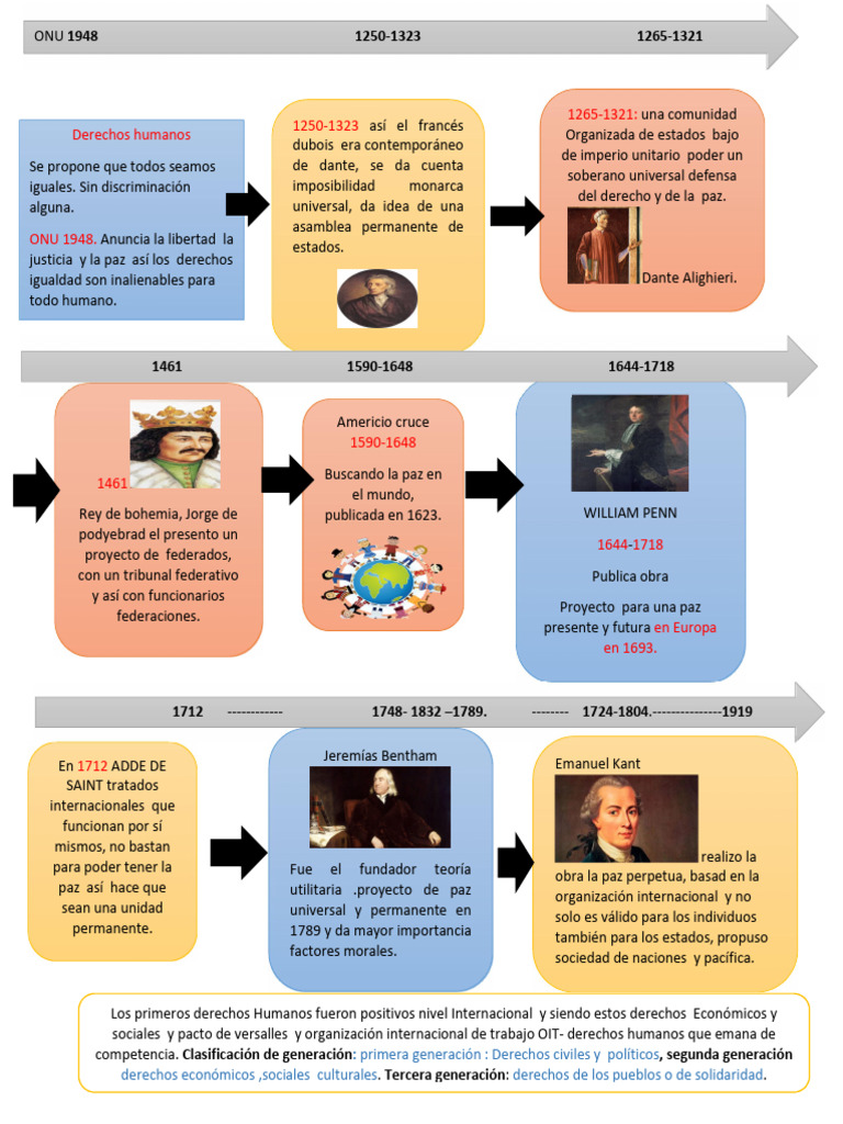 3333linea de tiempo | PDF | Derechos humanos | Paz