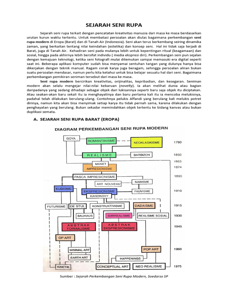 Sejarah Seni Rupa | PDF