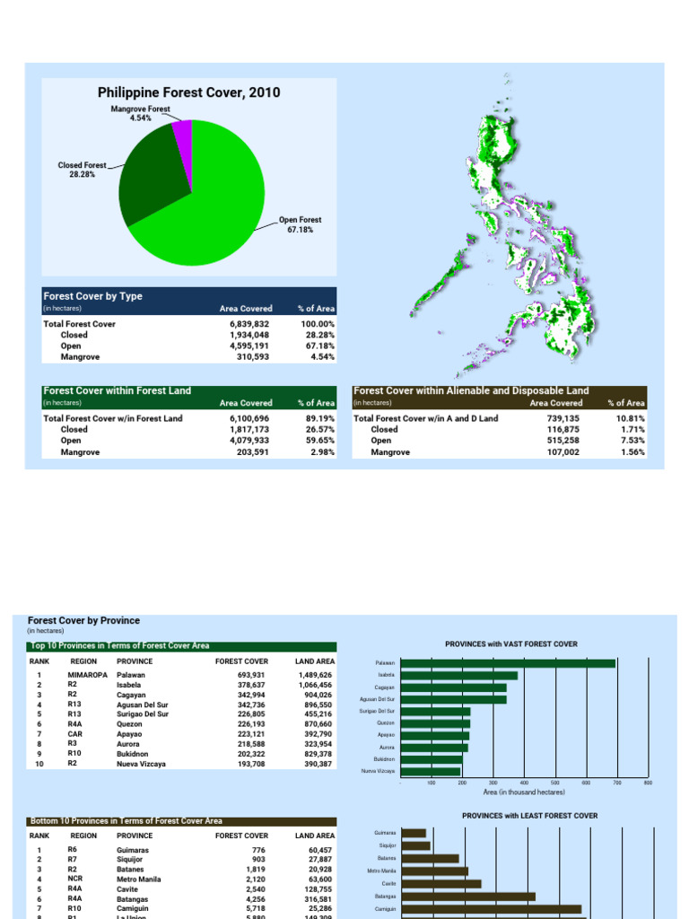 Philippine Forest Cover Statistics 2010 | PDF | Environmental ...