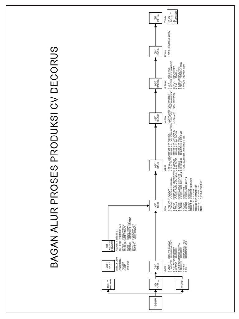 Bagan Alir Proses Produksi | PDF