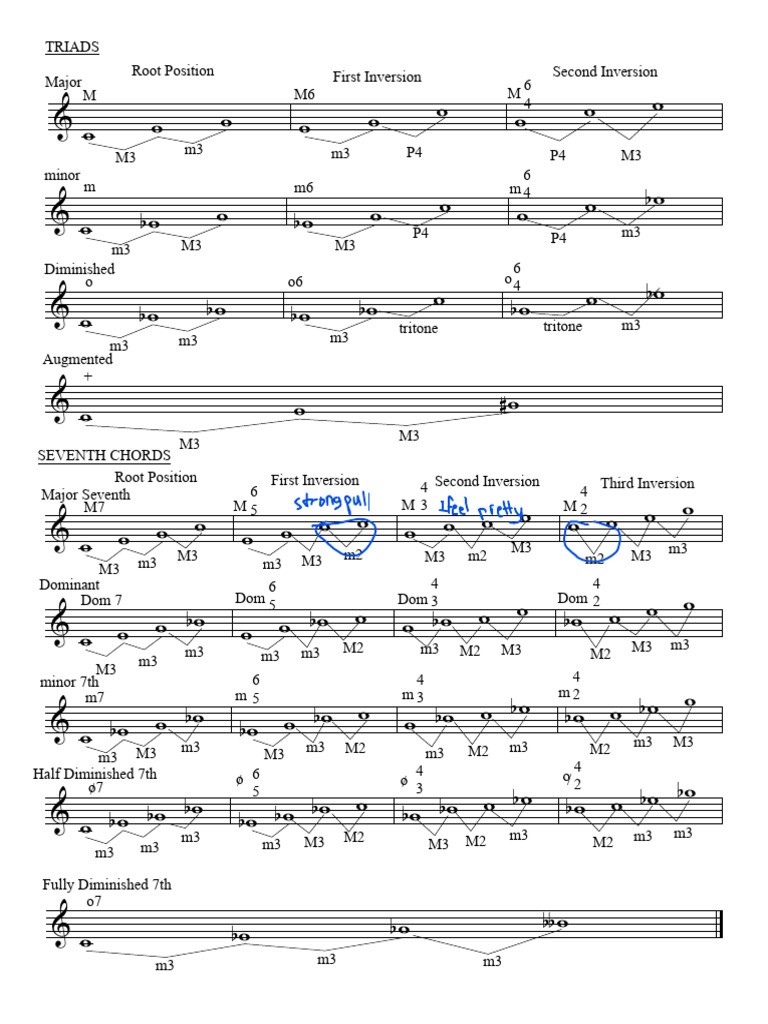 Triad & Sevenths Inversion Chart | PDF