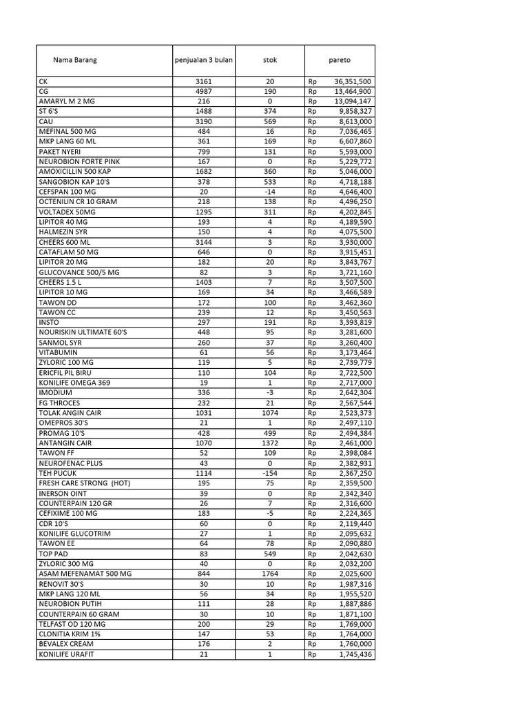 Data Pareto Apotek | PDF | Medicinal Chemistry | Medical Specialties