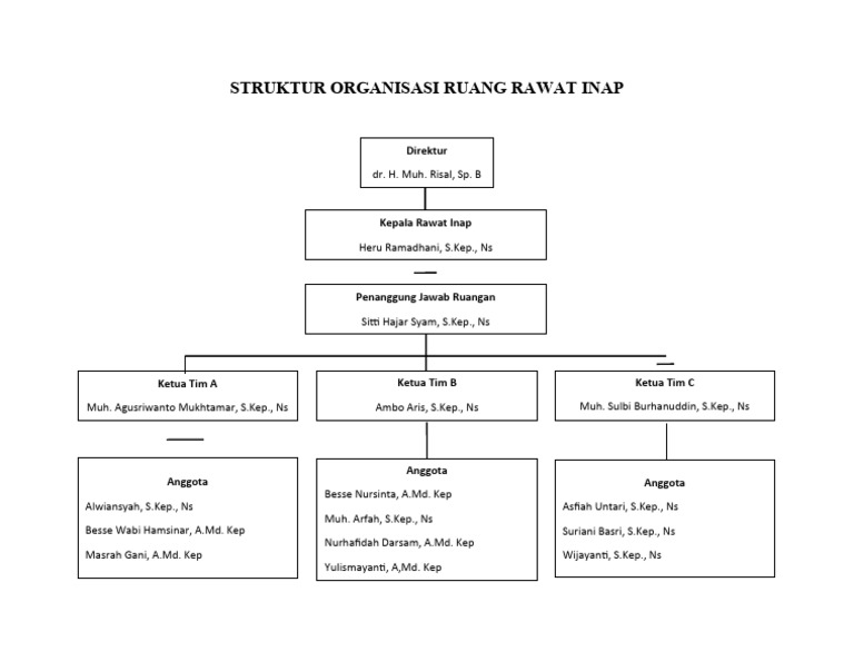 Struktur Organisasi Ruang Rawat Inap | PDF