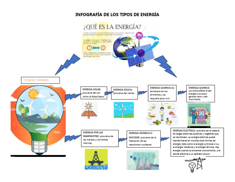 Infografía de Los Tipos de Energía | PDF