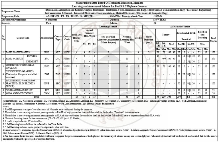 K Scheme Curriculum | PDF