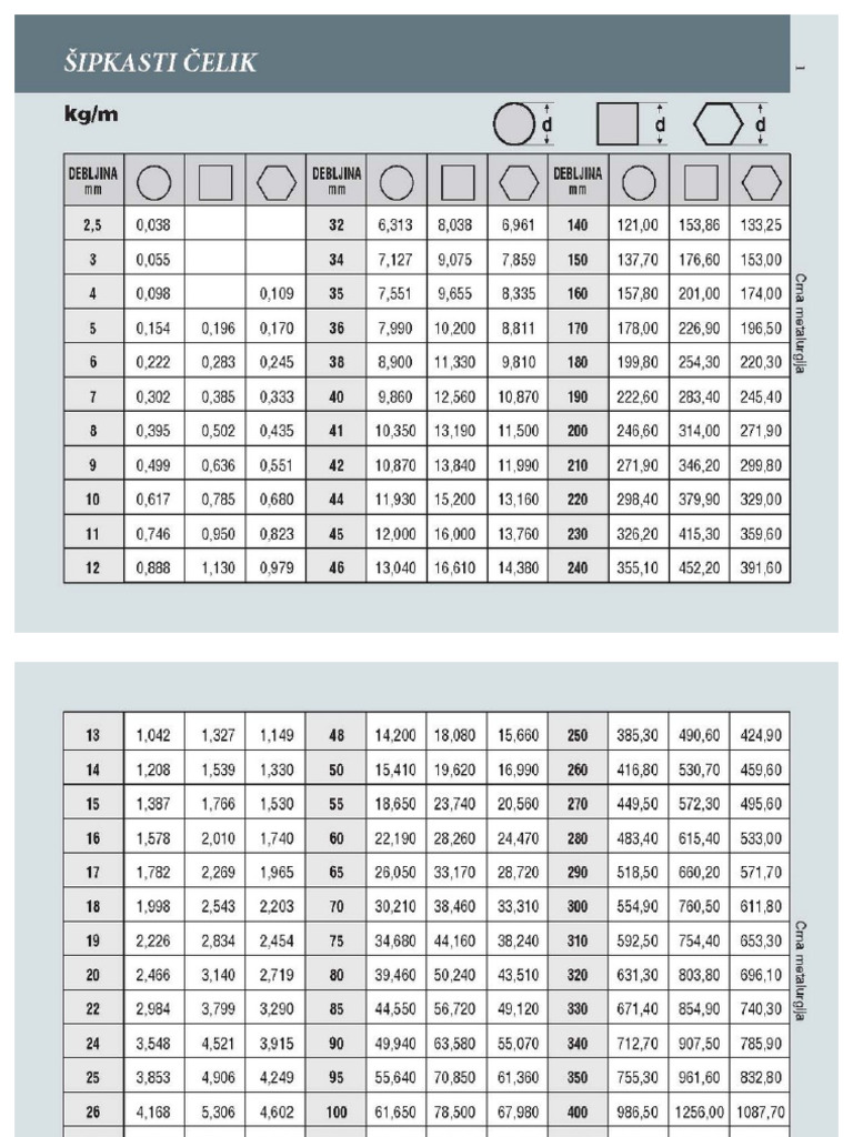 Tablice Tezina Celik | PDF