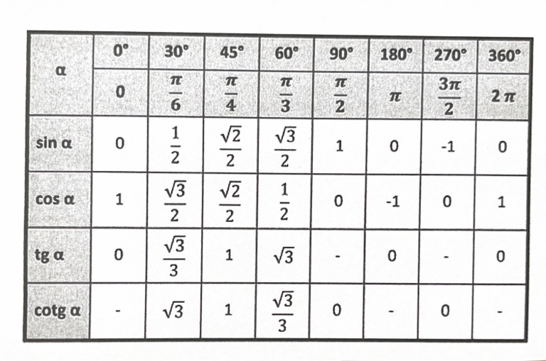 Goniometrické Funkce Tabulka | PDF