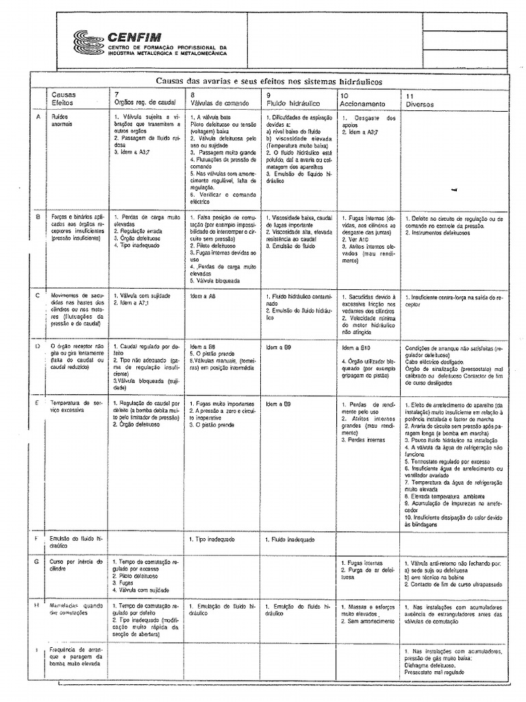 Tabela de Diagnóstico de Avarias | PDF