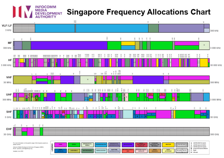 Spectrum Chart | PDF | Radio Spectrum | Telecommunications