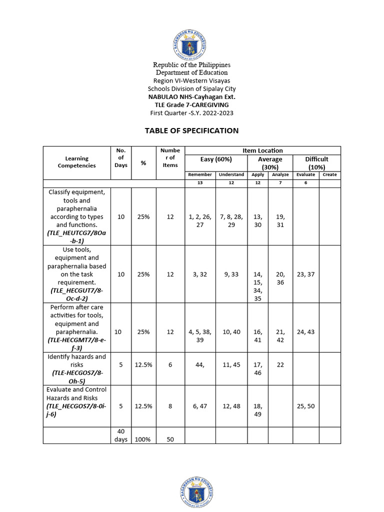 TOS Item Analysis TLE | Download Free PDF | Personal Protective Equipment | Information