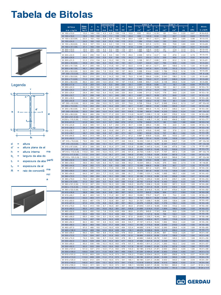 Perfil W - Gerdau | PDF