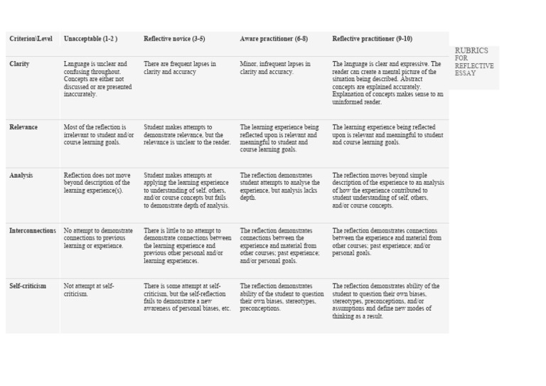 RUBRICS FOR REFLECTIVE ESSAY EDU646 Oct2020 | PDF | Experience | Concept