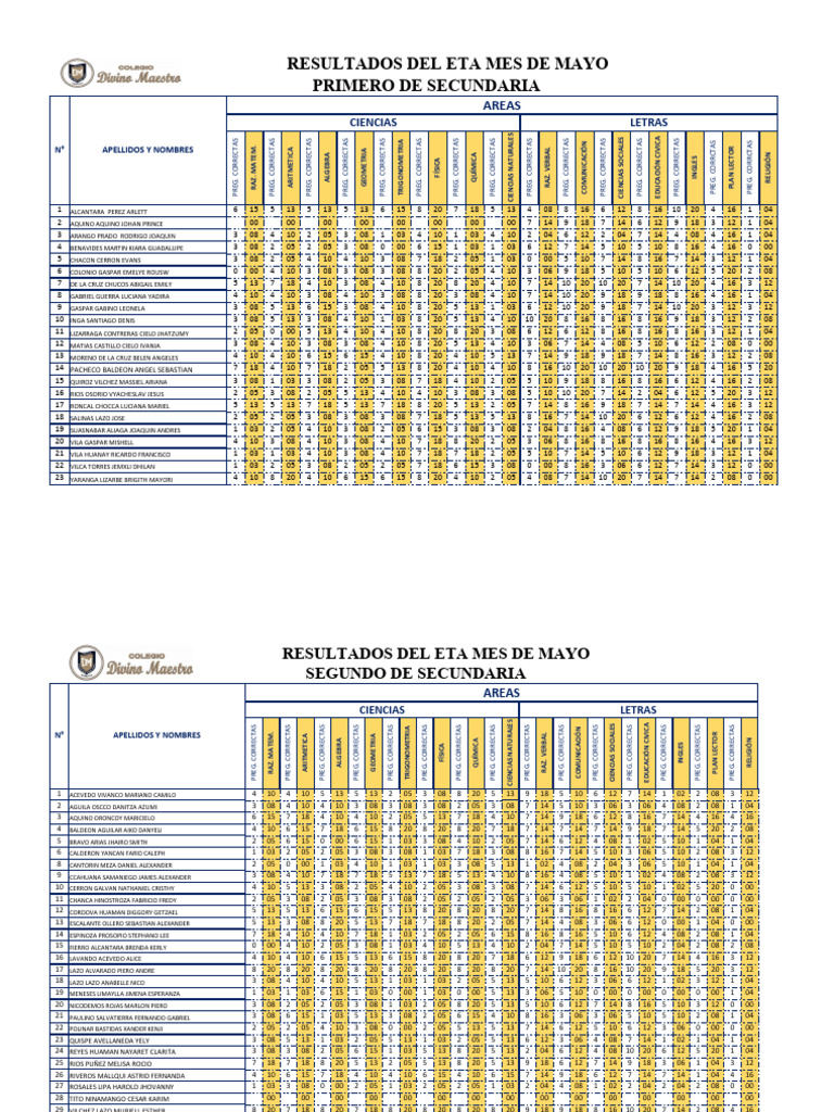 Resultados de Eta Mayo | PDF