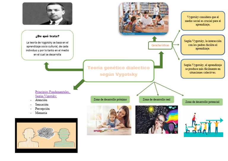Teoría de Vygotsky y aprendizaje social | PDF