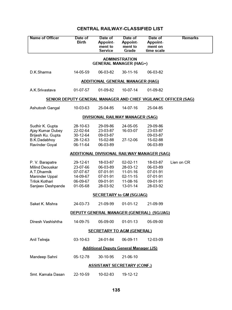 Classified List Central Railway | PDF