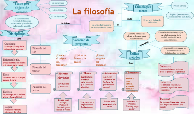 Mapa Conceptual de Filosofía | PDF | Conocimiento | Razón