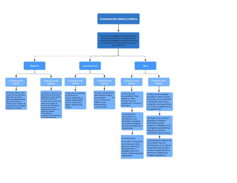 Mapa Conceptual Comunicación Interna y Externa | PDF | Business | Comunicación