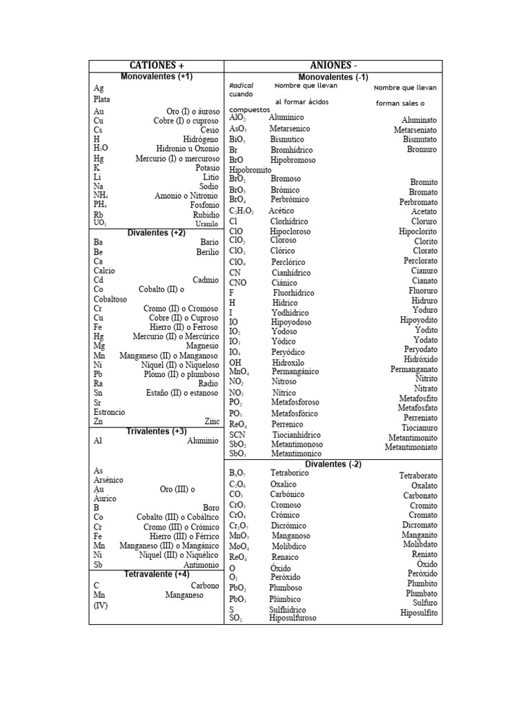 Tabla de Iones Cationes y Aniones | PDF | Compuestos químicos | Química Física